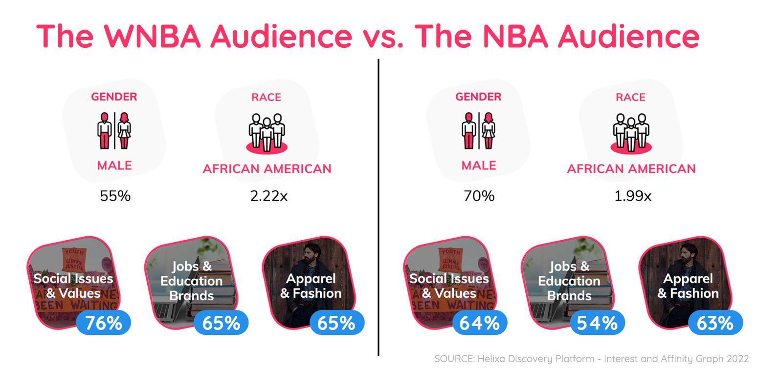 How the WNBA and Advertisers Can Grow Together